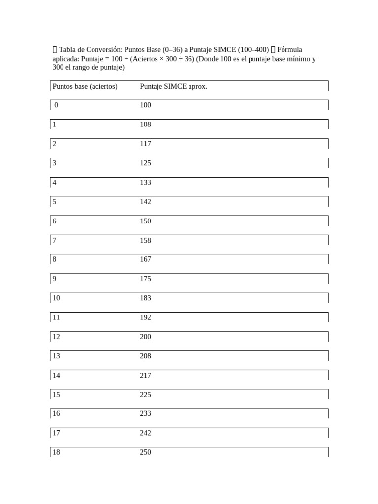 Conversión de Puntos a Puntaje SIMCE | PDF