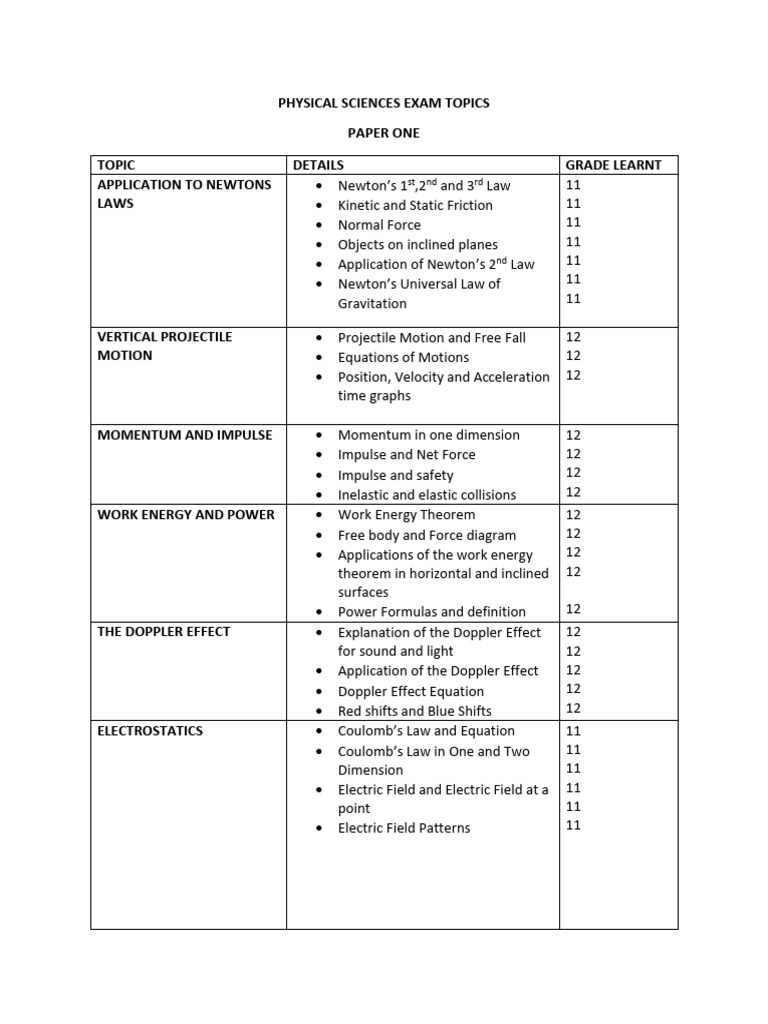 Physical Science Paper 2 Topics Overview | PDF | Acid | Force