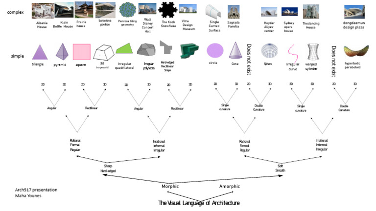 Visual Language Tree - Arch517 - Maha Younes | PDF | Euclidean Geometry ...