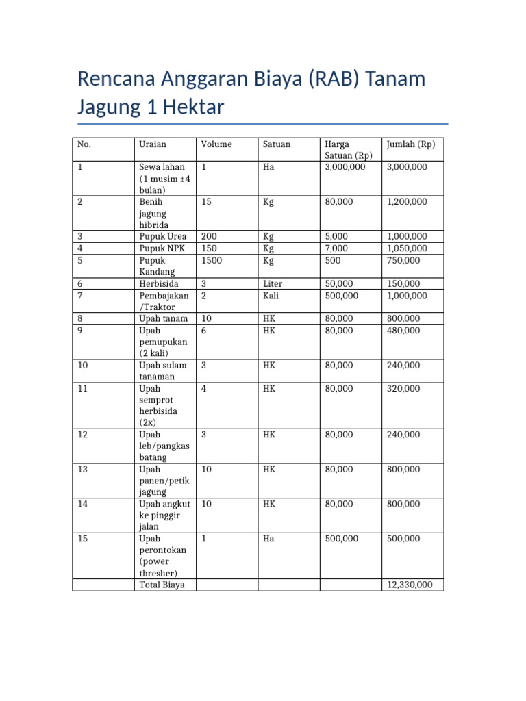 RAB Tanam Jagung 1 Ha | PDF
