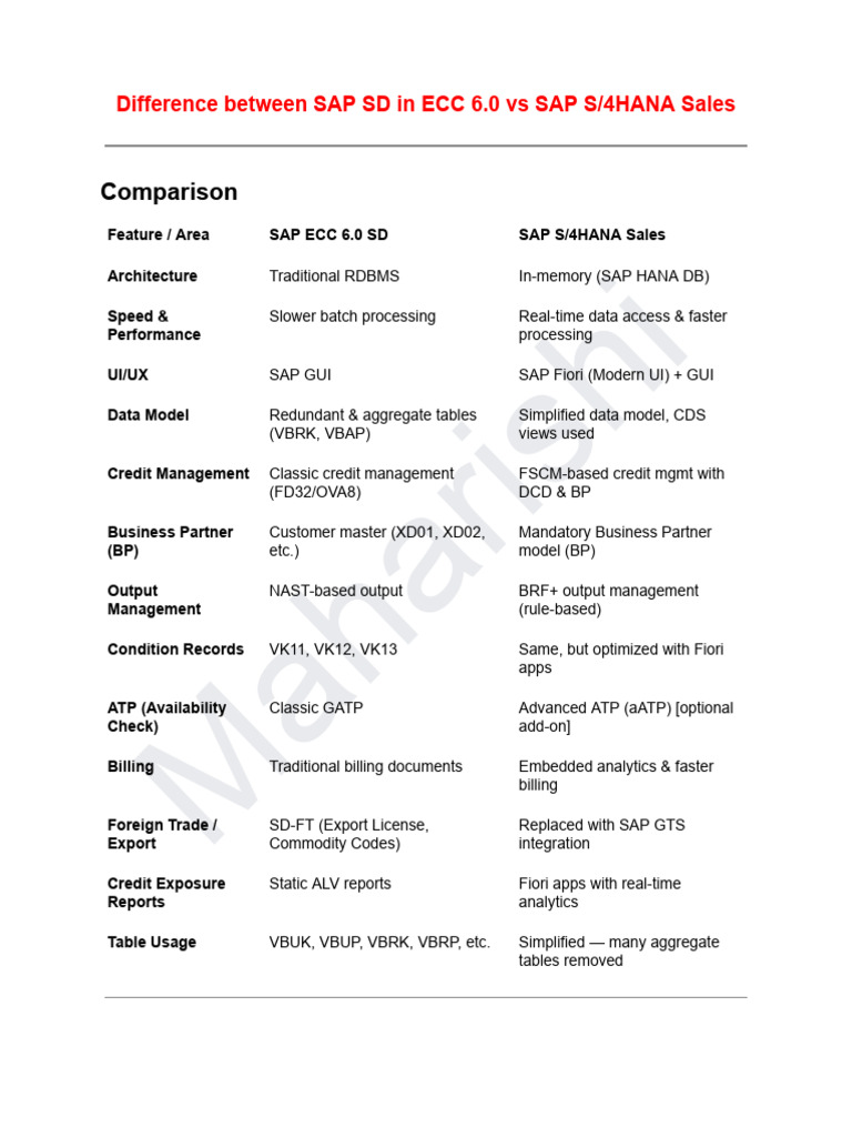 Difference Between SD ECC Vs S4HANA Sales | PDF | Computing ...