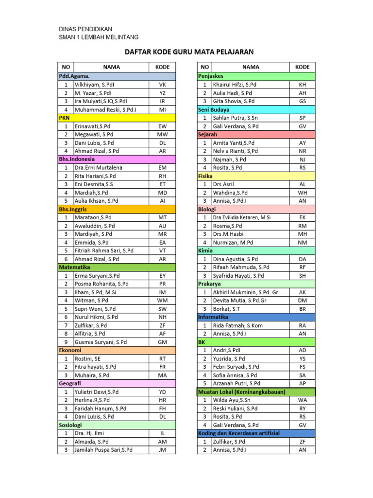 Daftar Kode Guru dan Mata Pelajaran | PDF