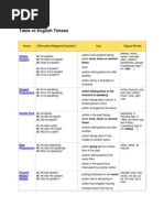 Complete English Tenses PDF Chart Download | PDF | Grammatical Tense ...