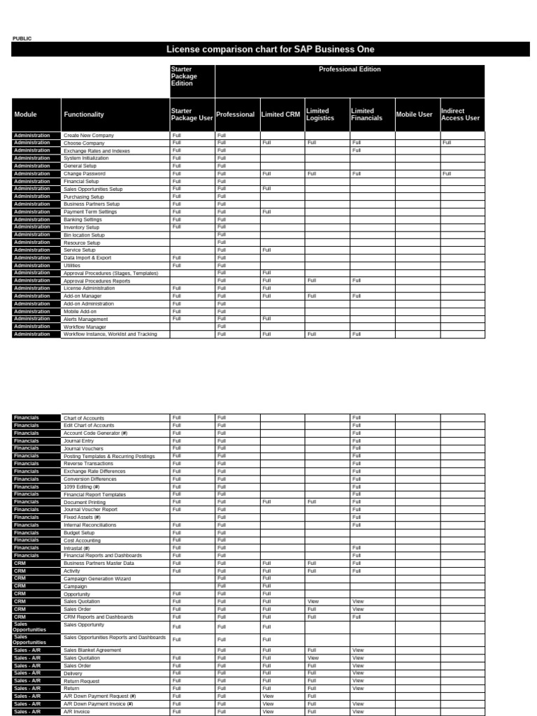 SAP B1 License Comparison Overview | PDF | Invoice | Banks