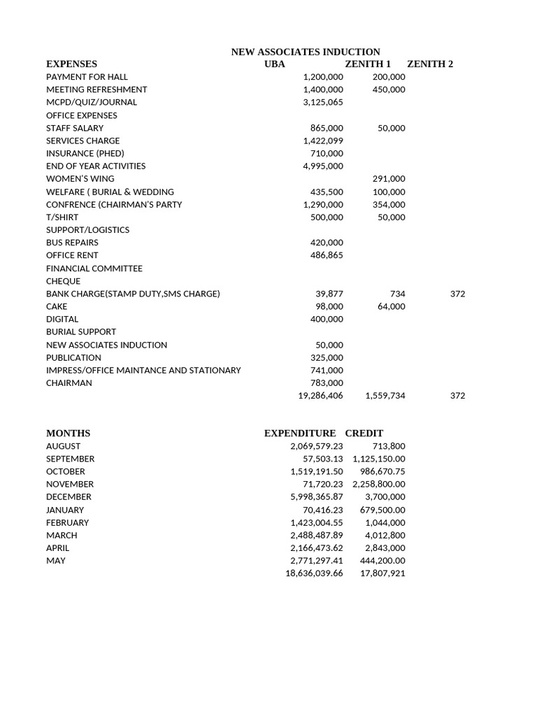 New Associates Induction Expenses Report | PDF