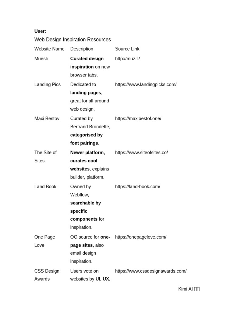Design Insp. Sites List | PDF | Web Design | Websites