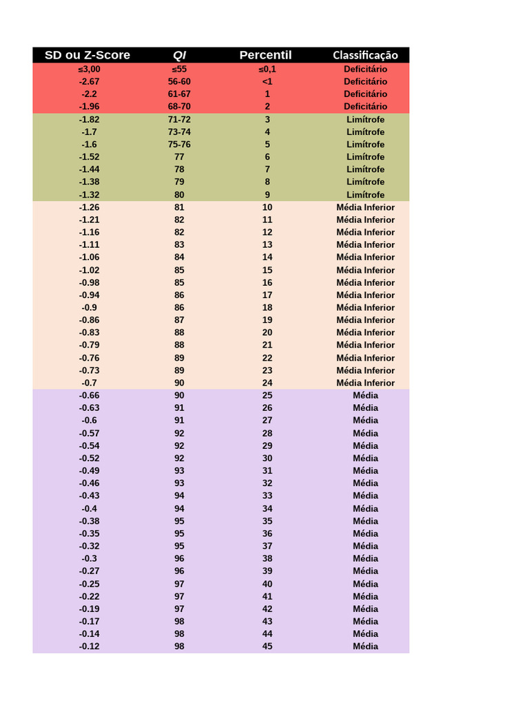 2021 Tabela Conversao z Escore Percentil QI Classificacao | PDF