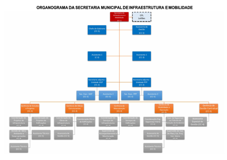 Organograma PMS - Rev.03 | PDF