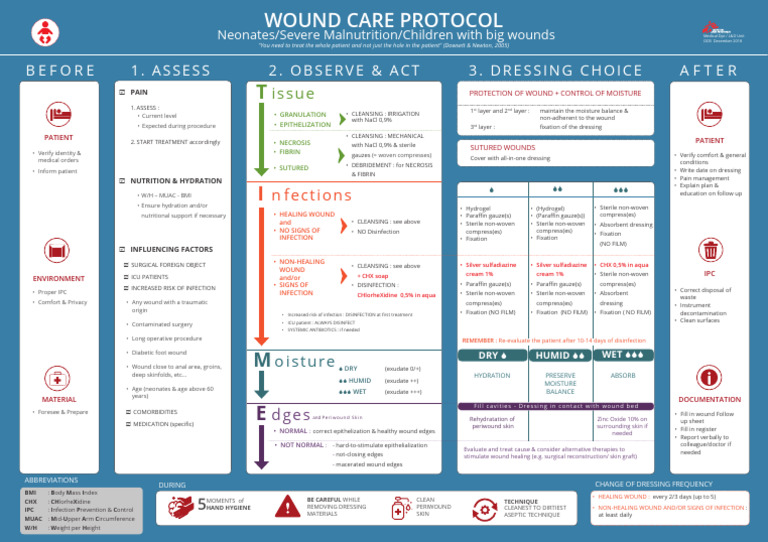 17.3. Wound Care Poster Neon-Maln en | PDF | Wound | Clinical Medicine