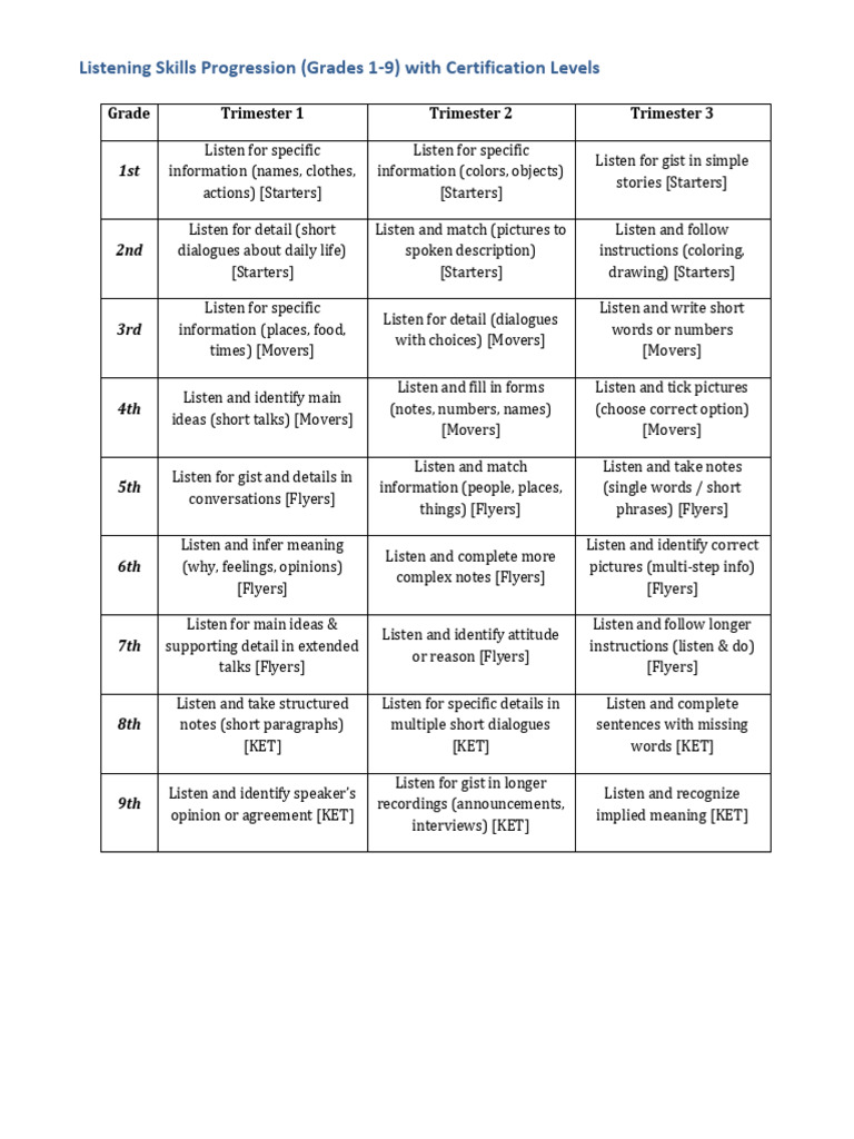 Listening Skills Progression | PDF | Human Communication | Cognitive ...