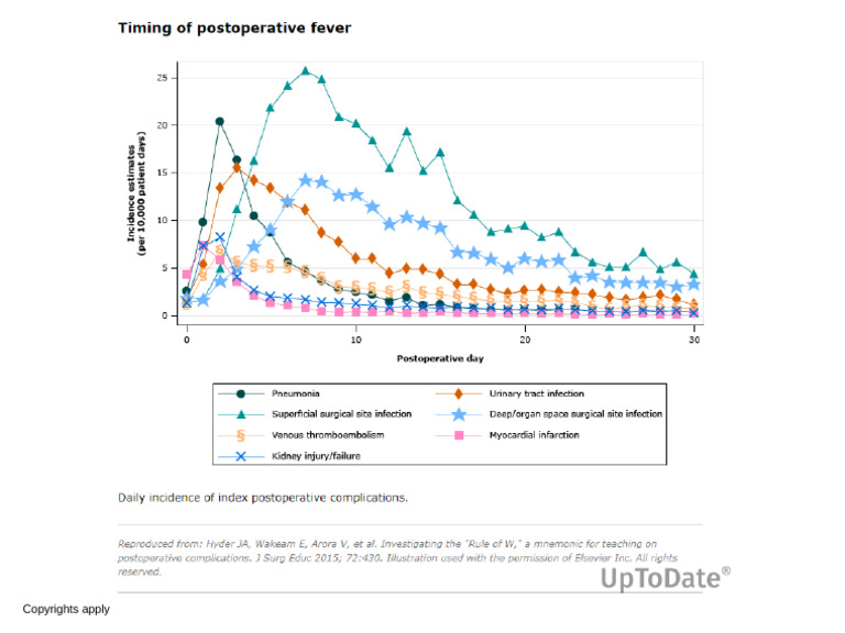 Timing of Postoperative Fever | PDF