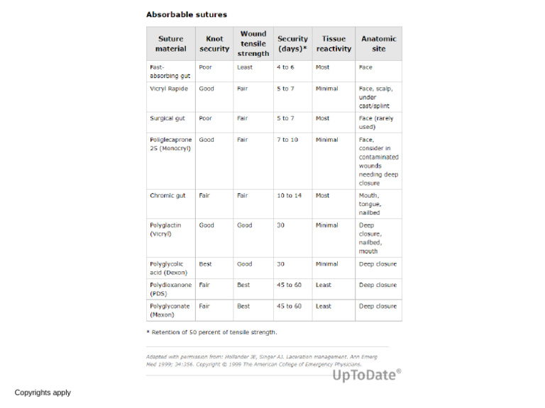 Absorbable Sutures | PDF