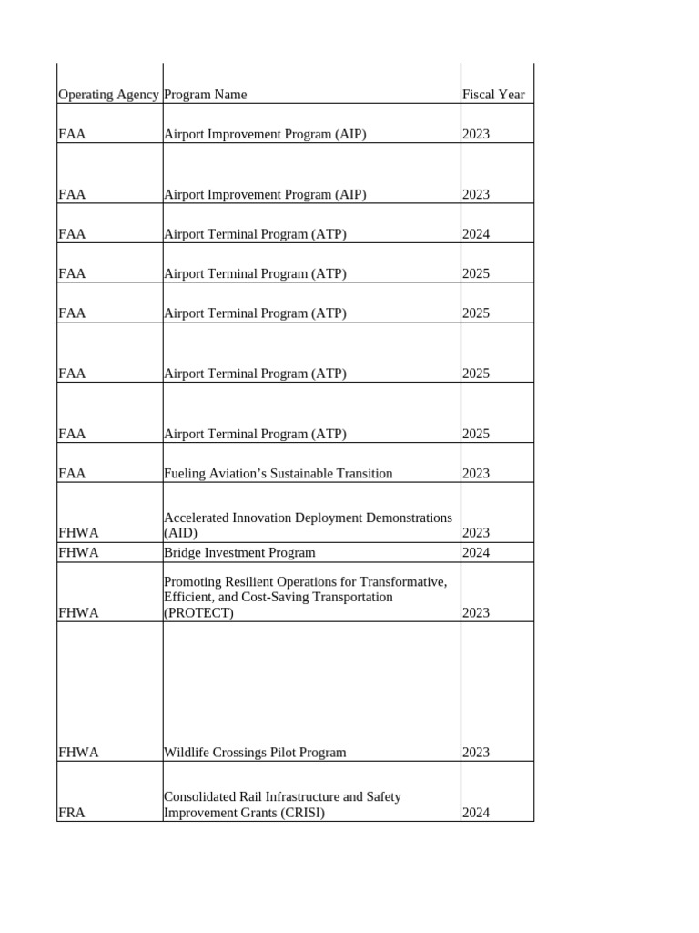 AIP Grants Overview for FY 2023 | PDF | Harrisburg | Philadelphia