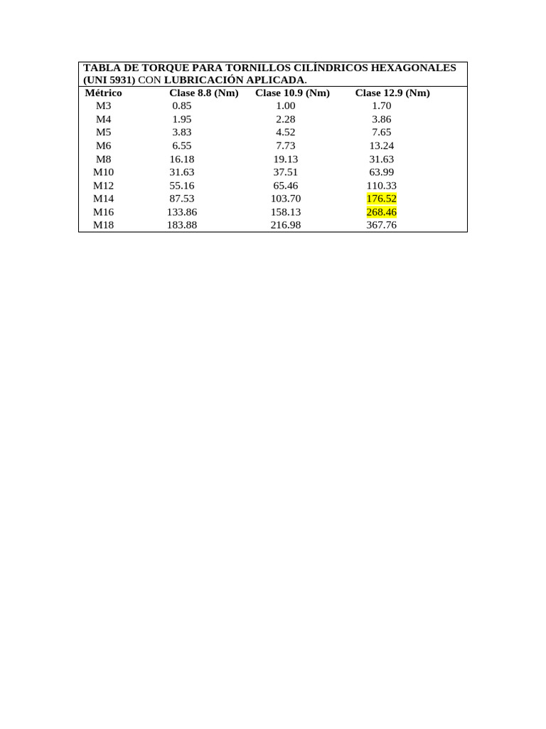 Tabla de Torque para Tornillos Cilíndricos Hexagonales Uni 5931 | PDF