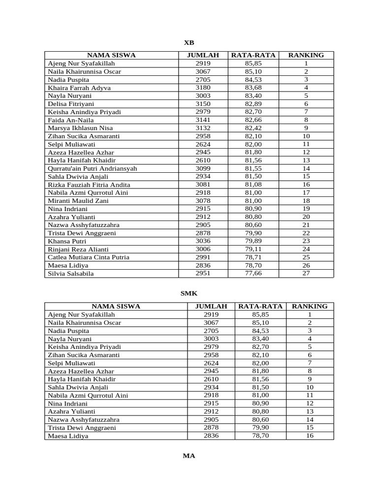 Student Rankings and Averages Report | PDF