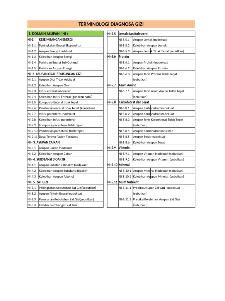 Terminologi Diagnosa Gizi Lengkap | PDF