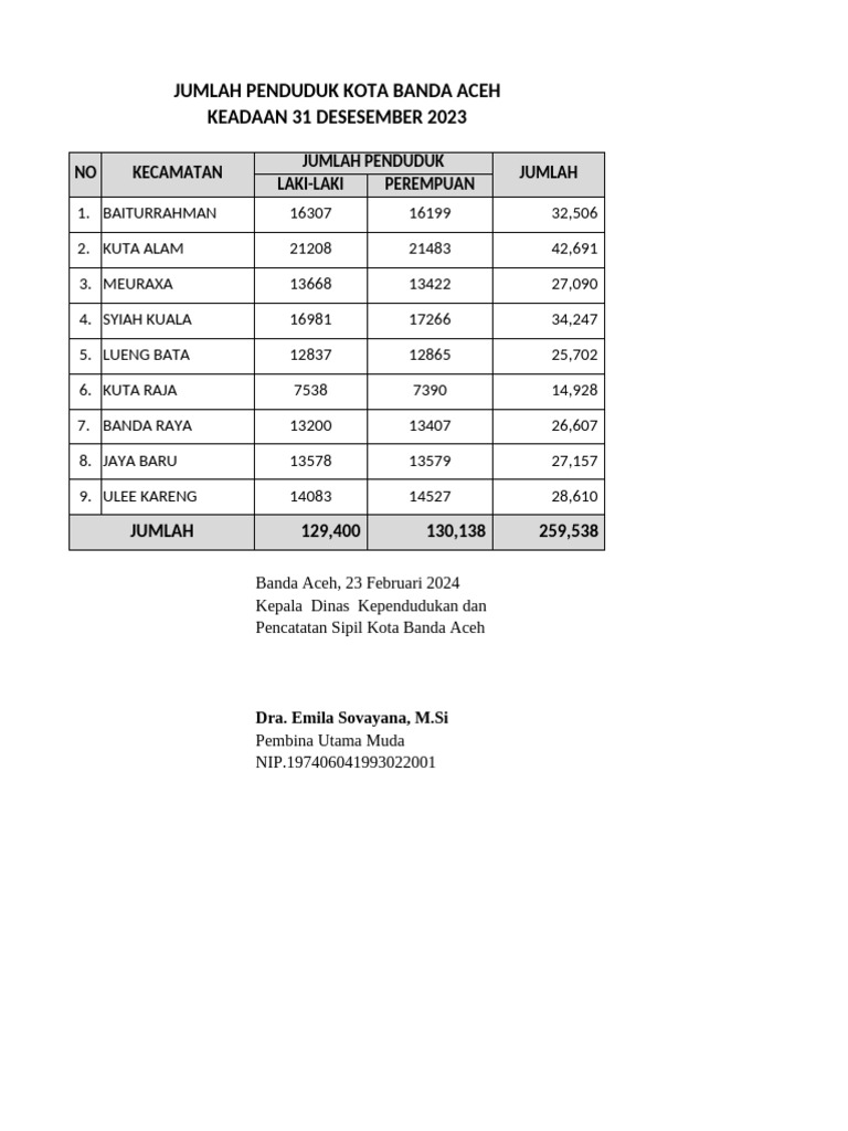 Jumlah Penduduk Banda Aceh 2023 | PDF