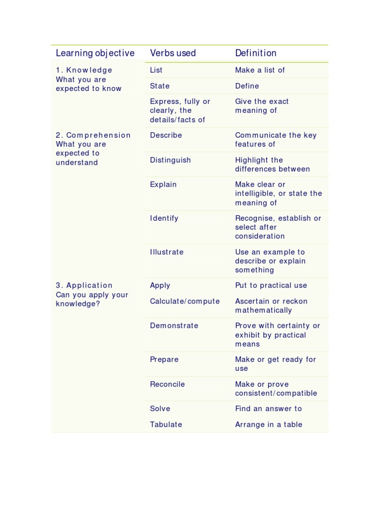 A Taxonomy of Learning Objectives: Verbs Used to Classify Objectives ...