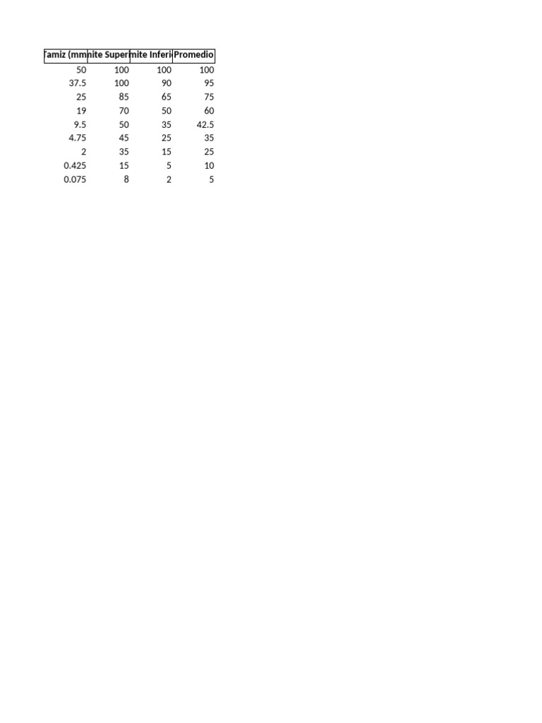 Curvas Granulometricas INVIAS | PDF