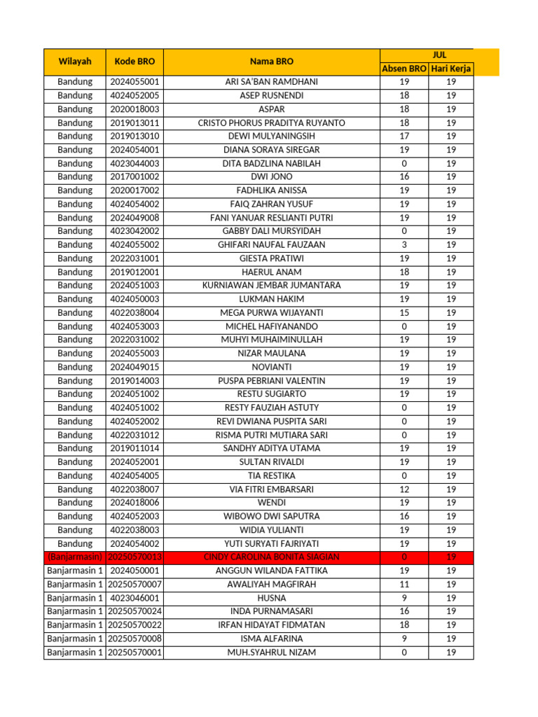 Monitoring Absensi BRO Dan BDM (28072025) | PDF