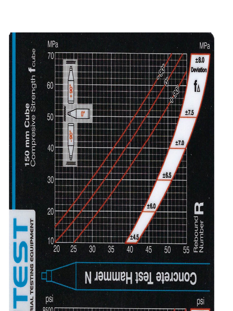 Sklerometar Concrete Testing Guide | PDF