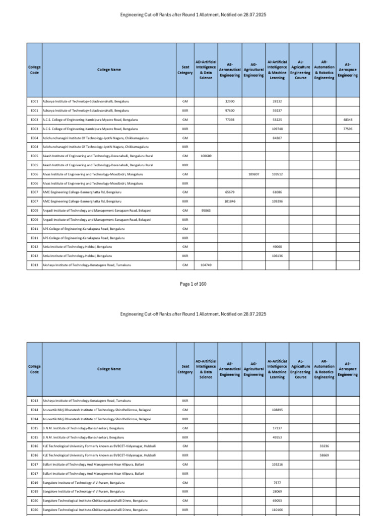 Engineering Cut Off Ranks After Round 1 Allotment Notified On 28.07. ...