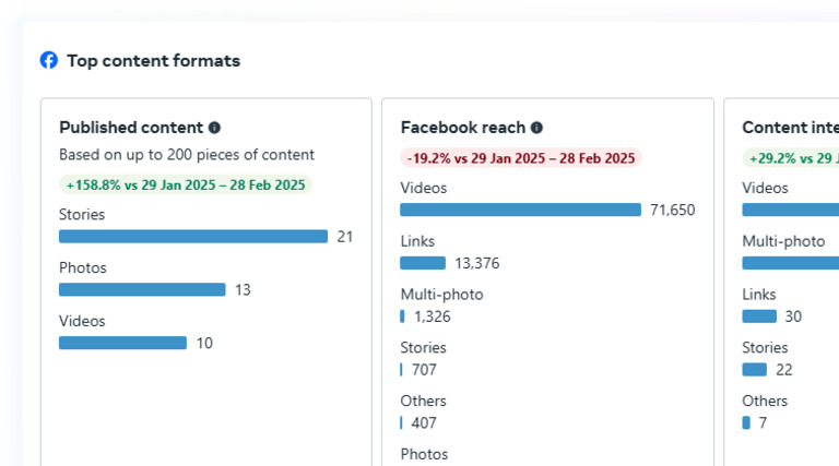 Top Content Formats | PDF