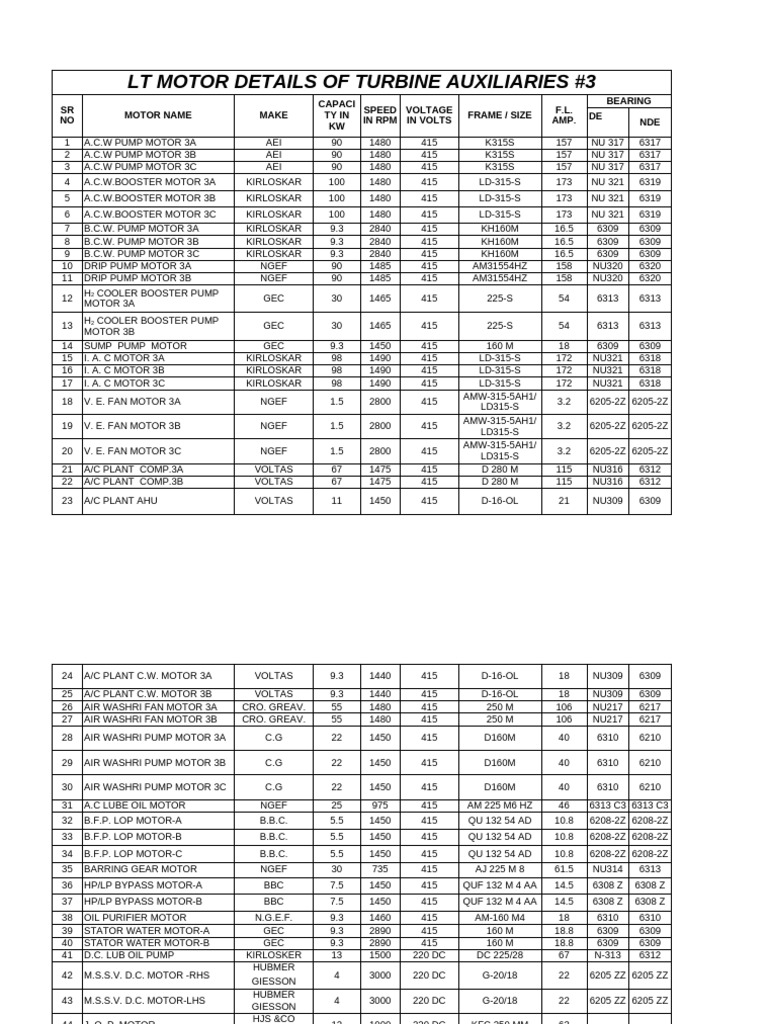 Turbine Auxiliaries Motor Specifications | PDF | Power (Physics ...