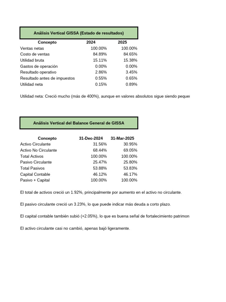 Análisis Financiero GISSA 2024-2025 | PDF | Estado de resultados | Hoja ...