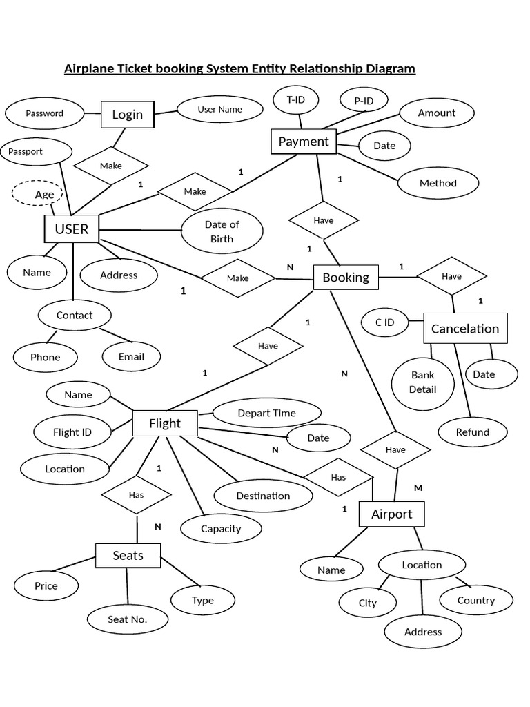 Airline Ticket Booking ER Diagram | PDF | Access Control | Computer ...