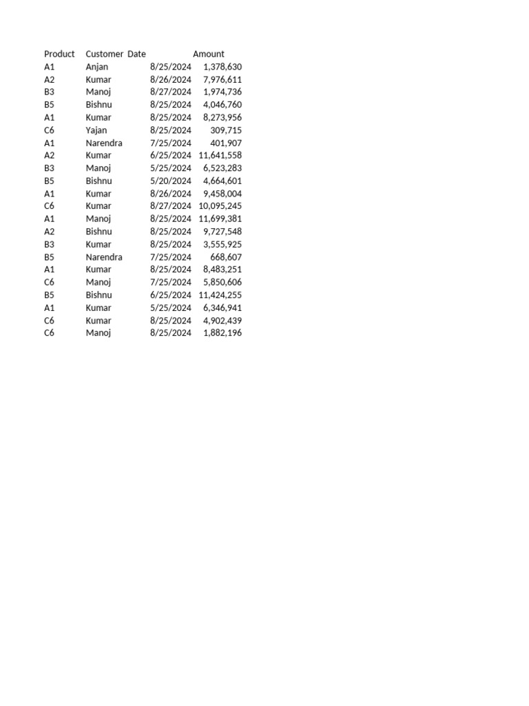 Product Sales Data Summary 2024 | PDF