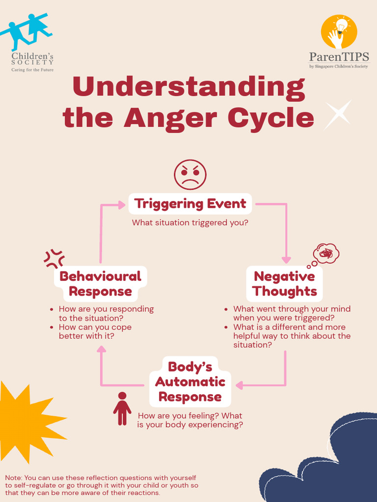 Understanding the Anger Cycle | PDF