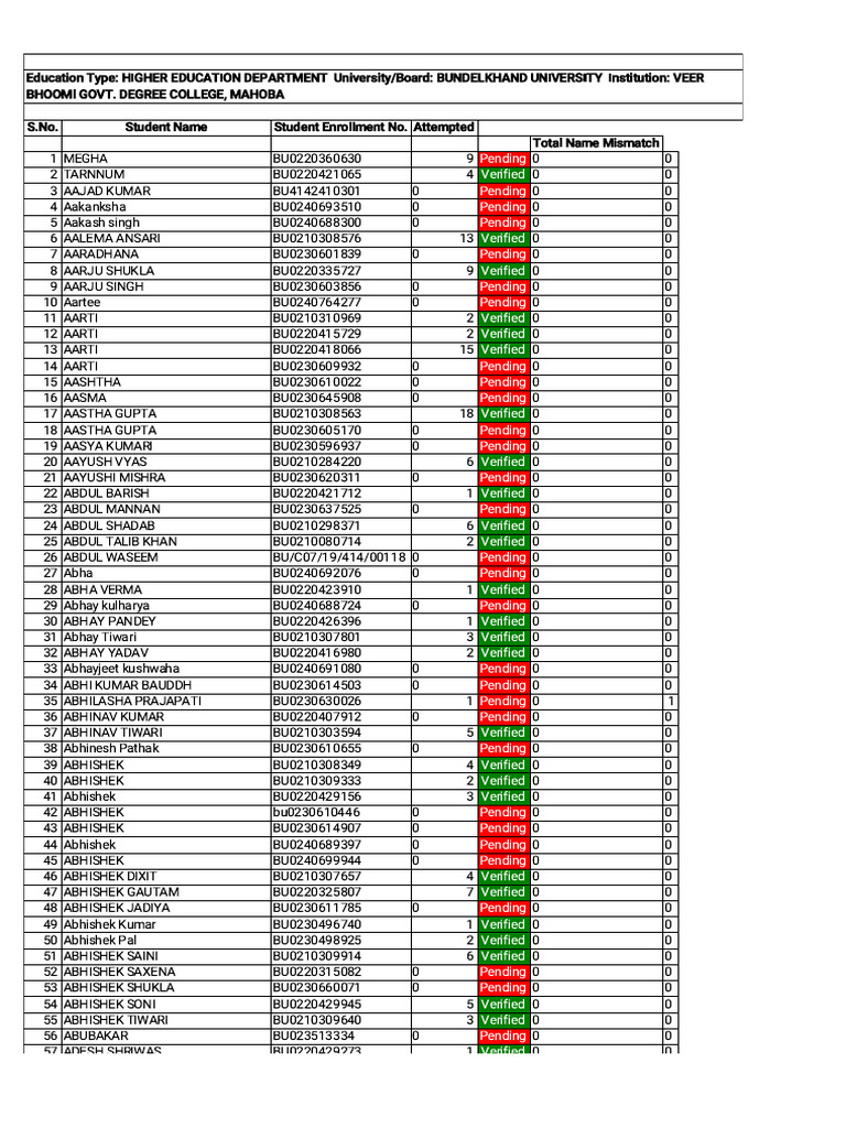 Merit List | PDF
