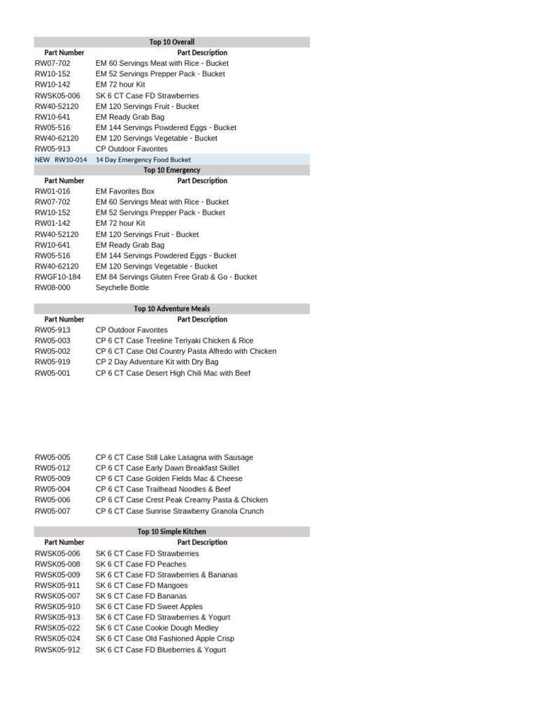 2024 Top Selling SKU List | PDF