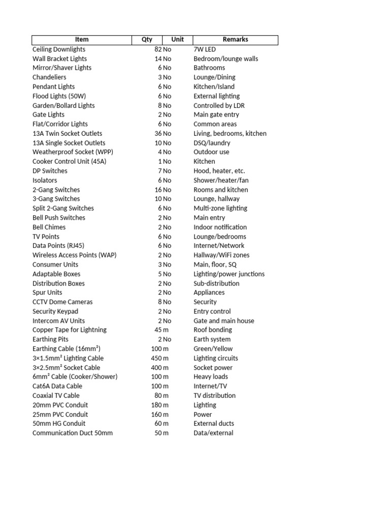 House Wiring Materials List PDF | PDF | Electrical Engineering | Components
