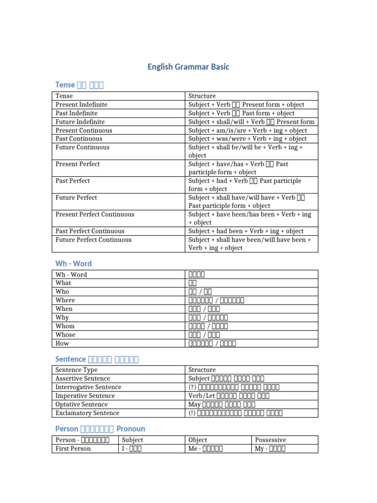 Formatted English Grammar Structure Tables | PDF | Perfect (Grammar) | Verb