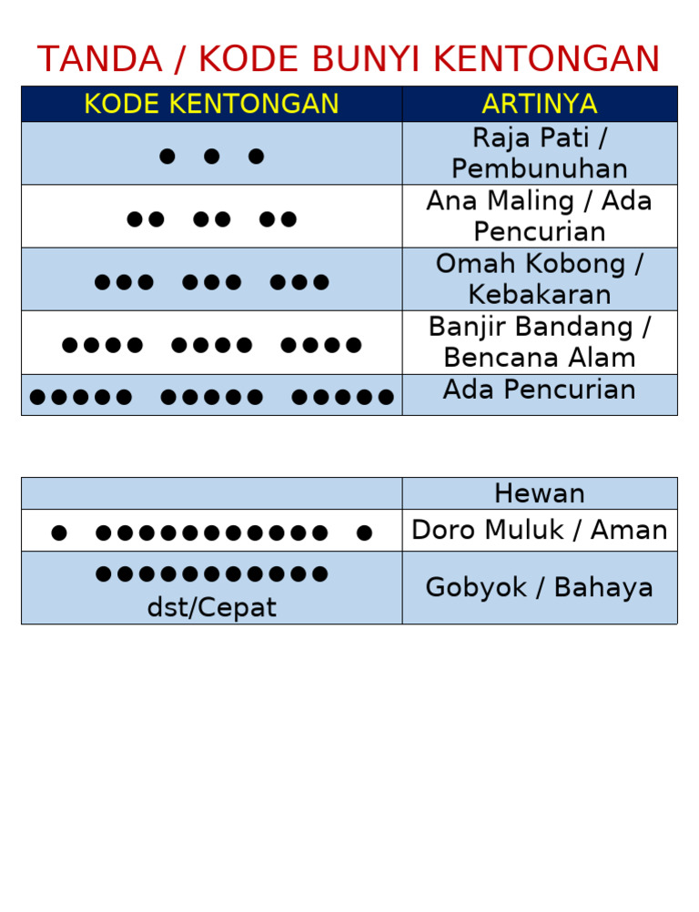 Kode dan Arti Bunyi Kentongan | PDF