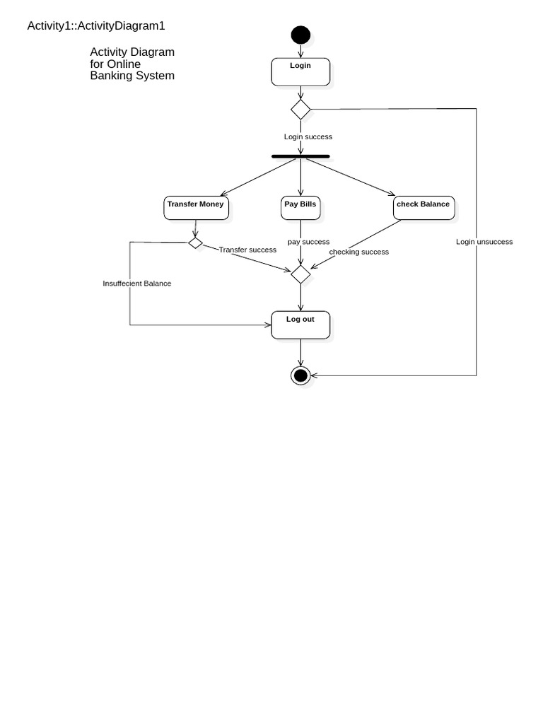 Online Banking System Activity Diagram | PDF