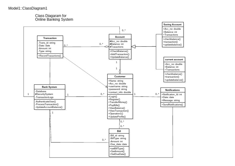 Class Diagram Banking System | PDF | Technical Communication | Data Model