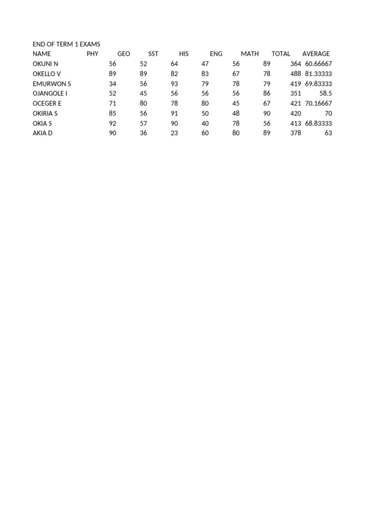 Term 1 Exam Results Summary | PDF