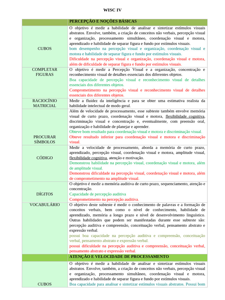 Avaliação de Habilidades Cognitivas WISC IV | PDF | Aprendizado ...