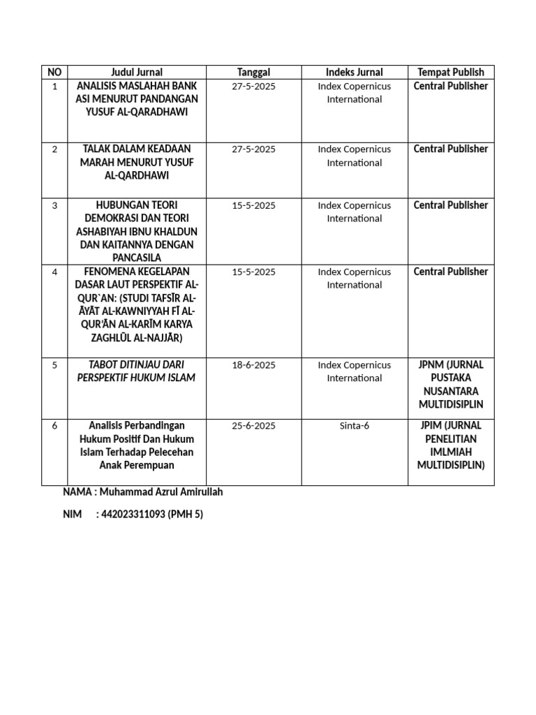 Profil Muhammad Azrul Amirullah | PDF