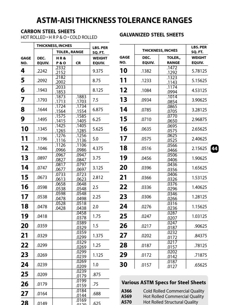 H.R. Flat Bar: Astm-Aisi Thickness Tolerance Ranges | PDF