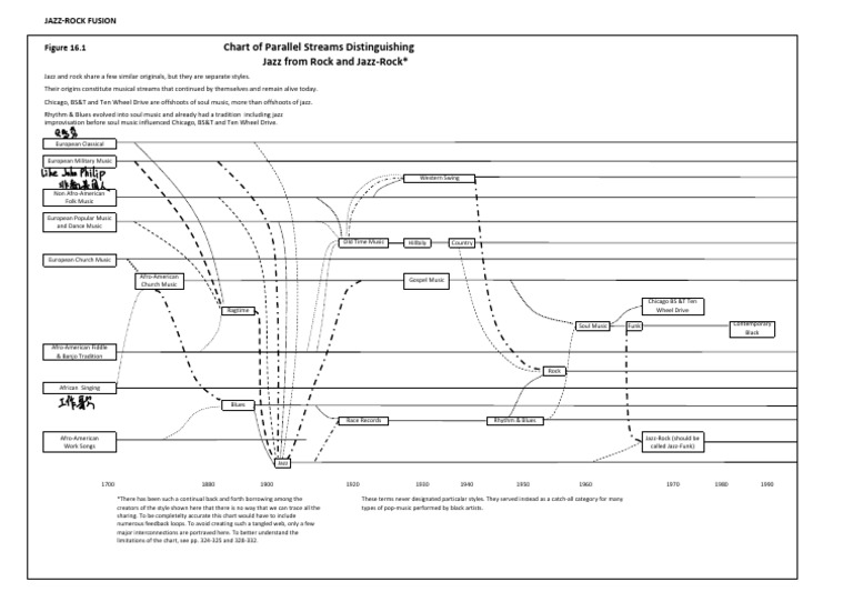 Early Jazz To Rock Fusion Chart | PDF | Jazz | Blues