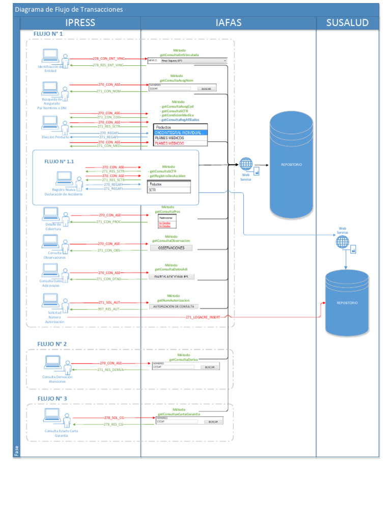 Diagrama de Flujo de Transacciones SUSALUD | PDF | Tecnologías de la ...