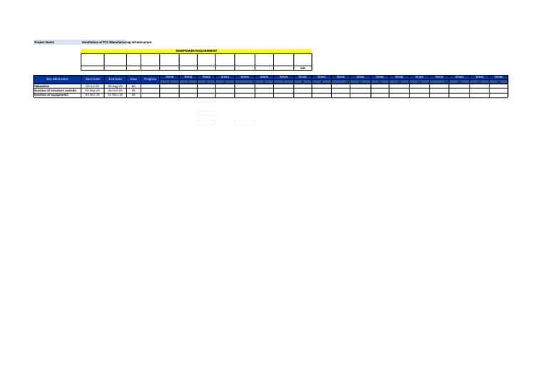 Bar Chart & Manpower Requirement | PDF