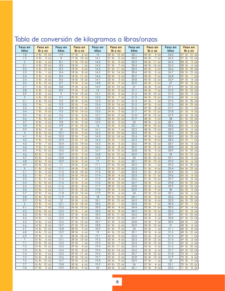 Conversiones de Libras y Onzas A Kilos | PDF