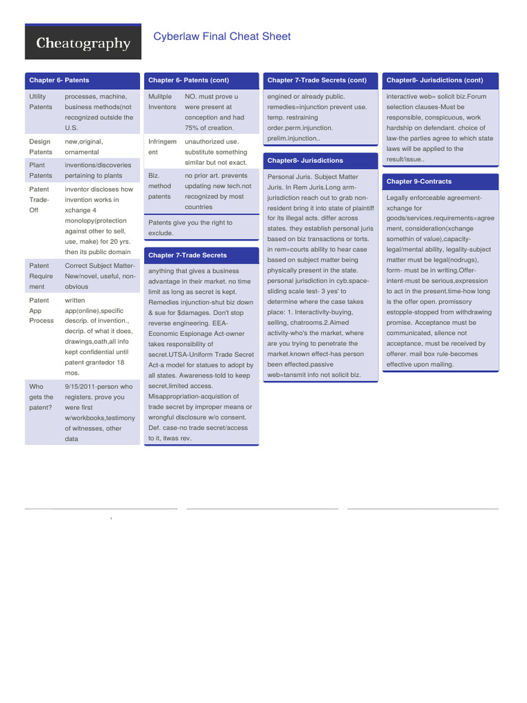 Cyberlaw Final Cheat Sheet | PDF | Patent | Trade Secret
