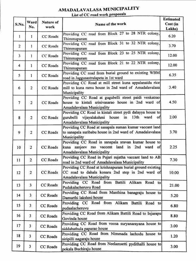 List of CC Roads | PDF