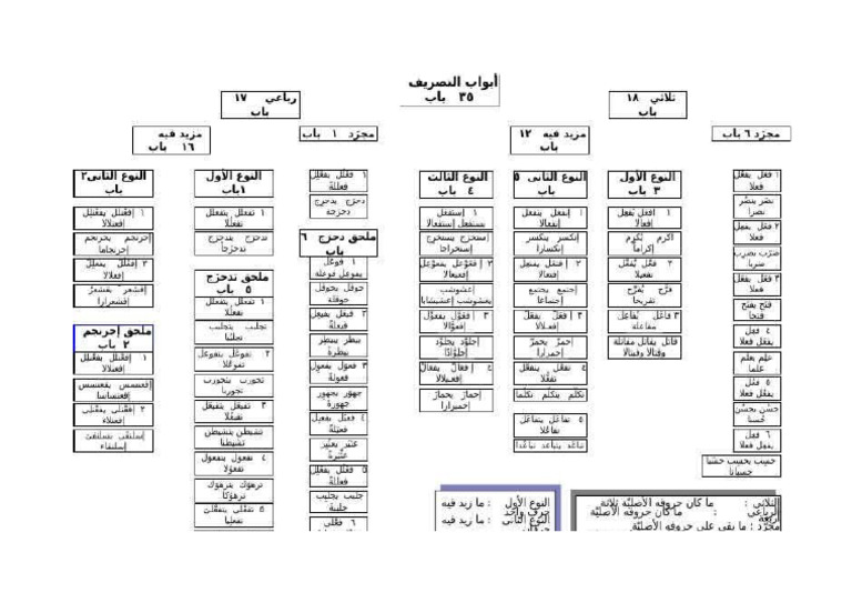 Tasrif 2 | PDF